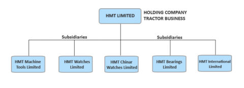 Corporate Structure - Welcome to HMT Machinetools