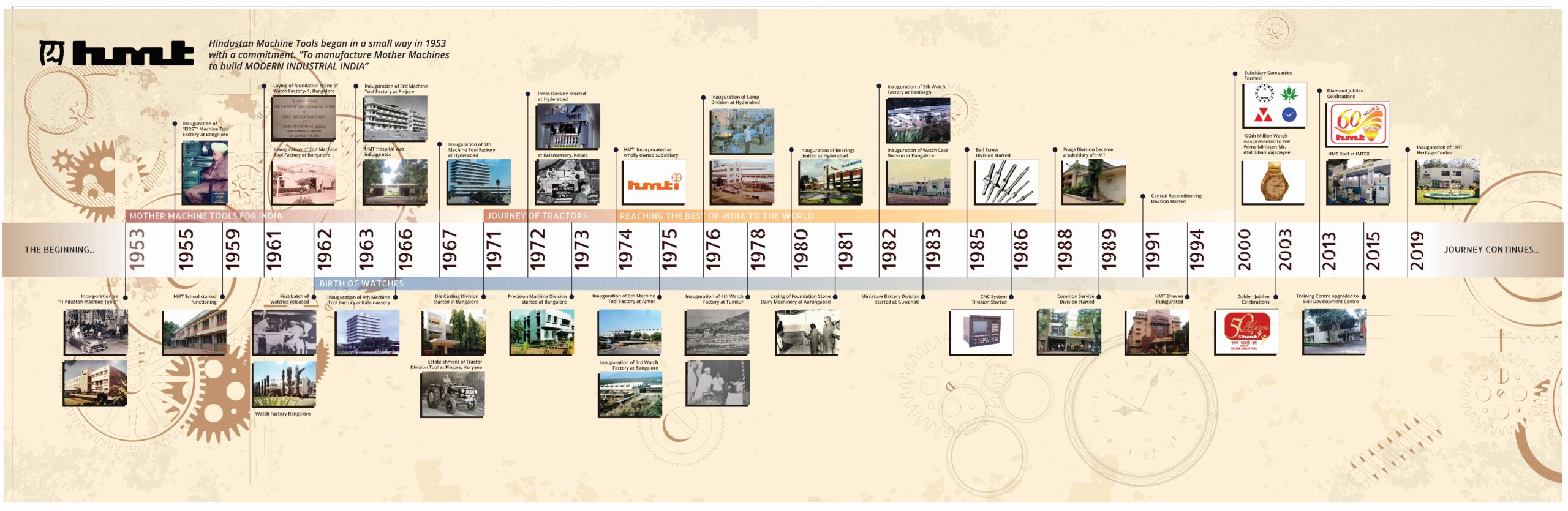 Milestones - Welcome to HMT Machinetools